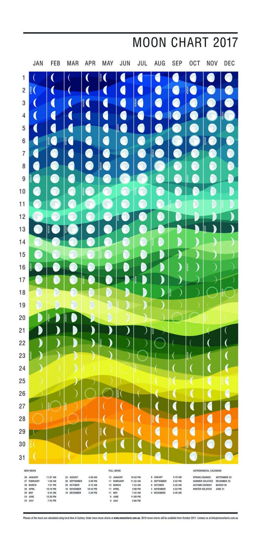 About - Moon Charts Australia