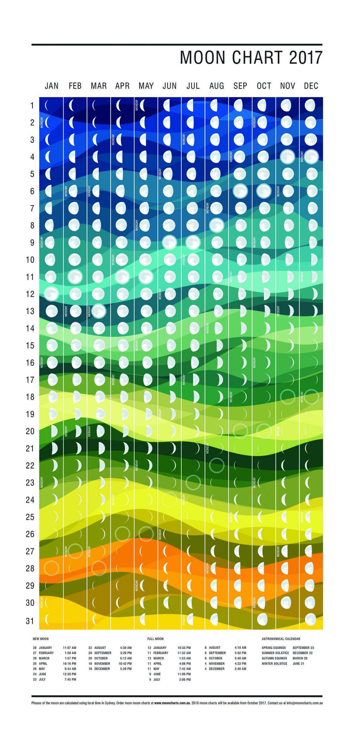 About - Moon Charts Australia