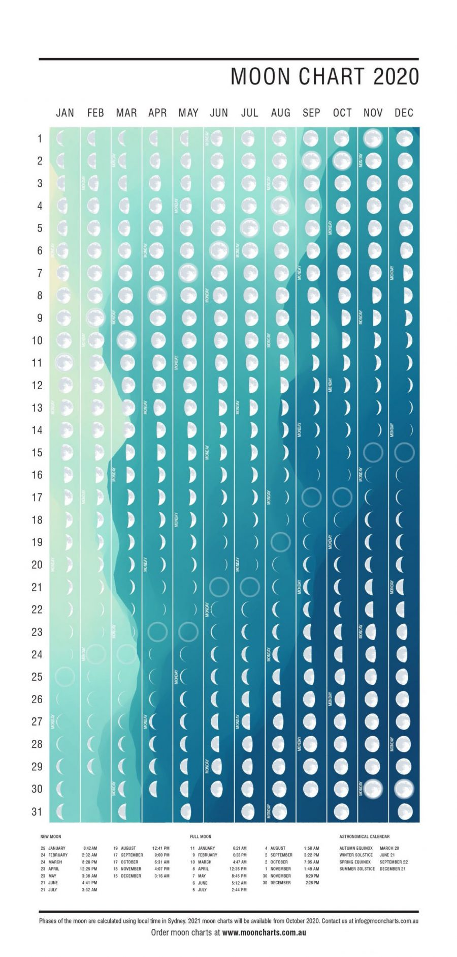 About - Moon Charts Australia