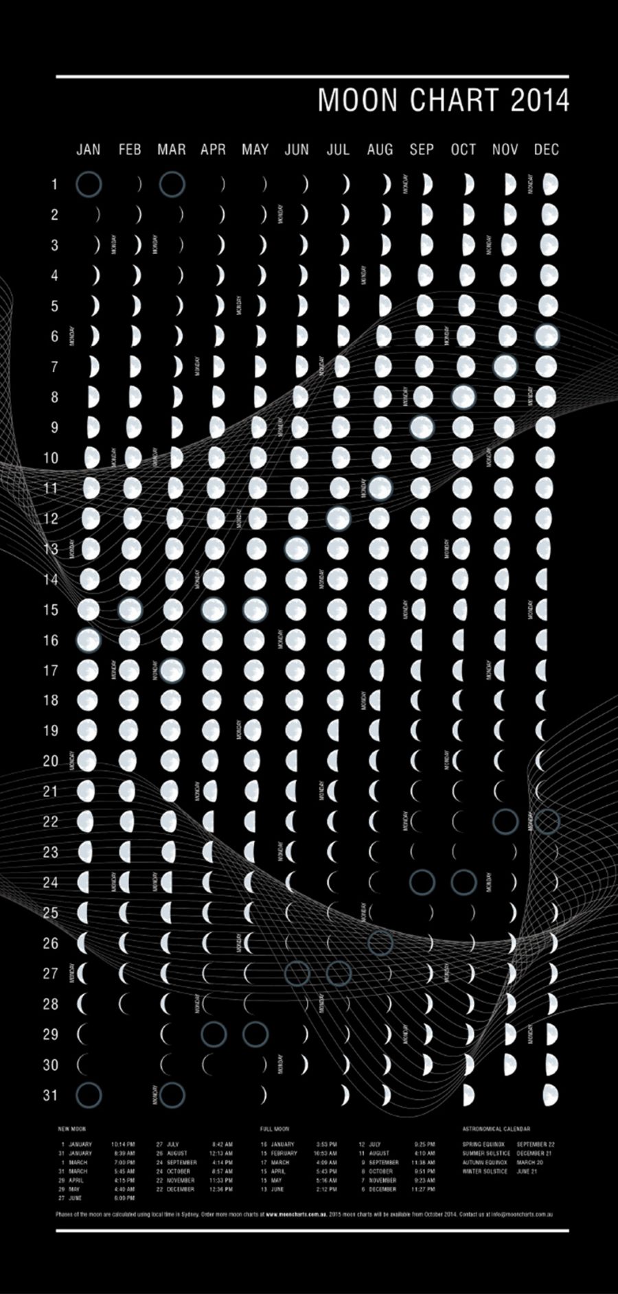About - Moon Charts Australia