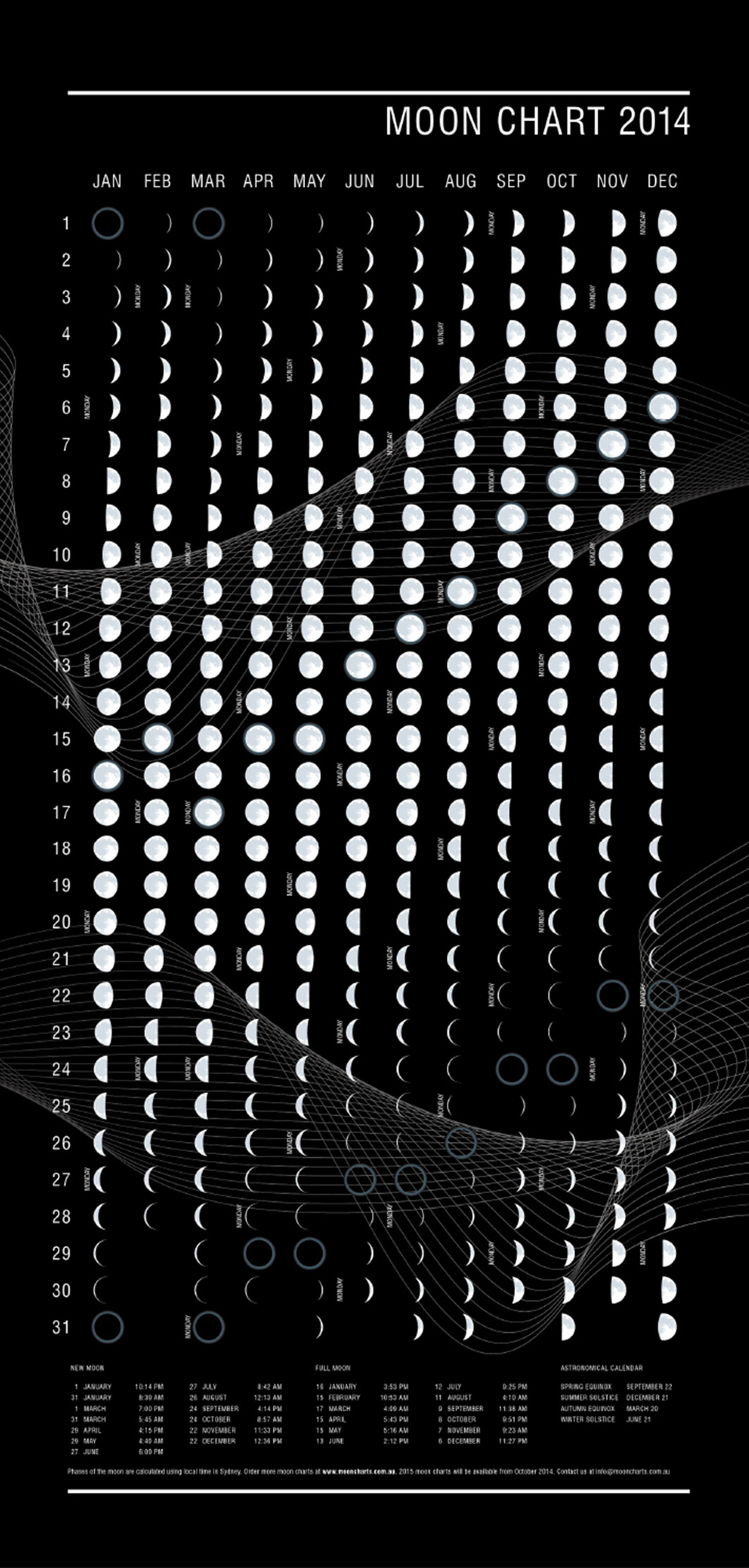 About - Moon Charts Australia