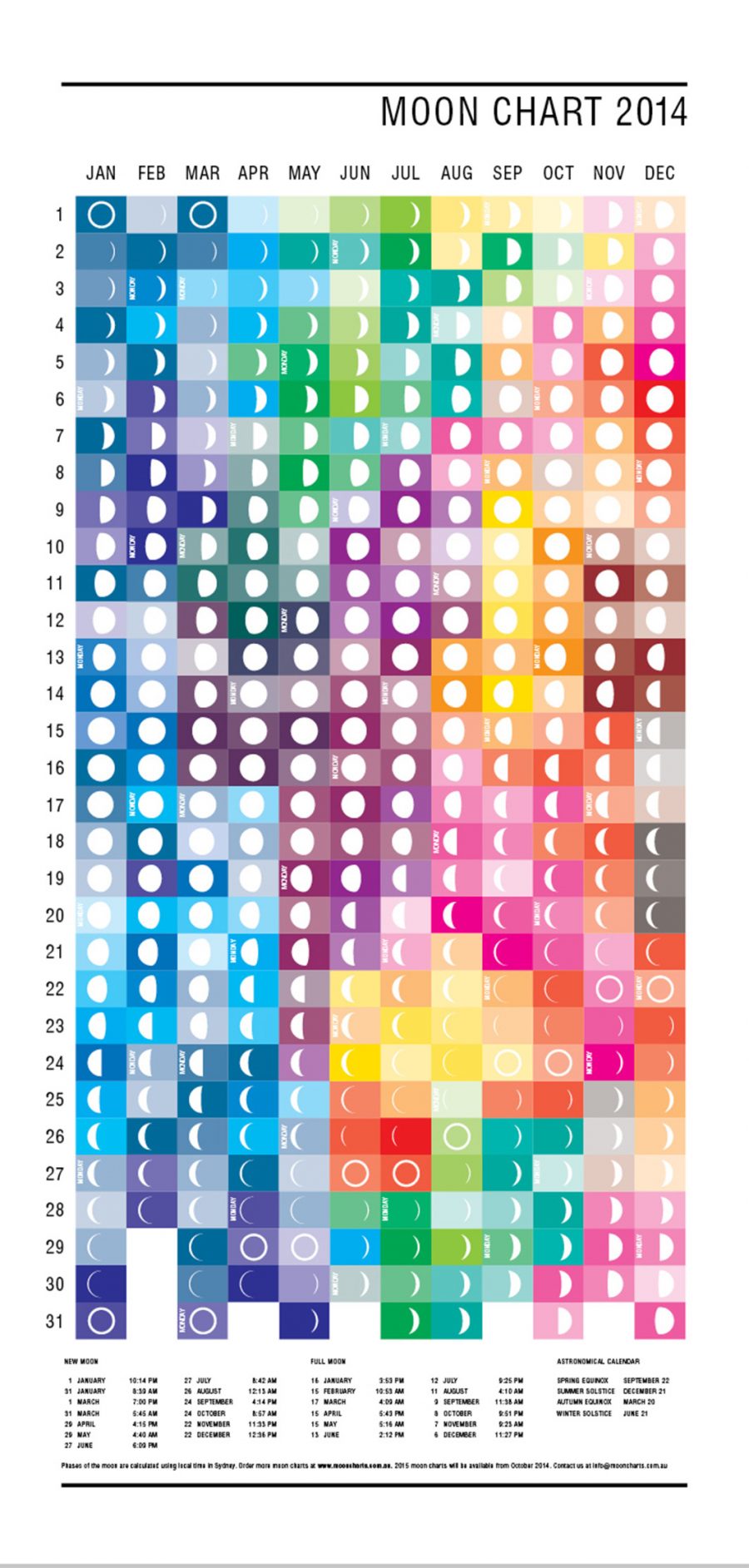 About - Moon Charts Australia